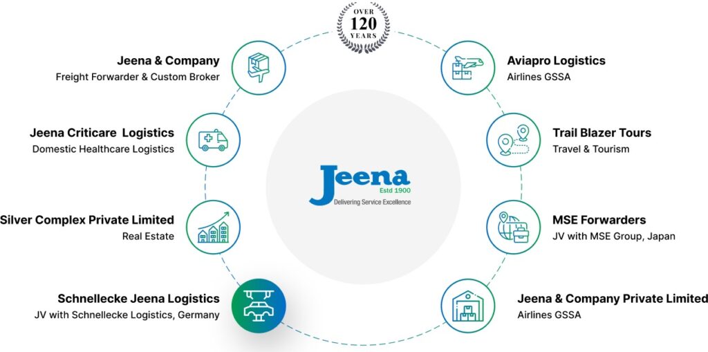 About Us | Freight Broker in India - Jeena & Company